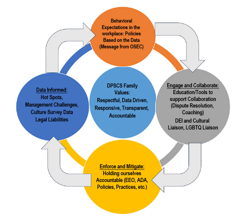 DPSCS - Office of Fair Practices & Inclusion, EEO/ADA - Policy Statement